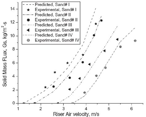 Experimental And Predicted Mass Fluxes G S Of Samples At Various Download Scientific Diagram