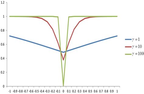 Figure 2 From Symmetric Variants Of Logistic Smooth Transition Autoregressive Models Monte