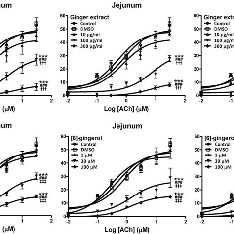 Hplc Chromatogram Of Active Compounds In The Ginger Extract Column