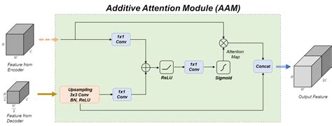 Schematic Of The Additive Attention Module Input And Output Arrows