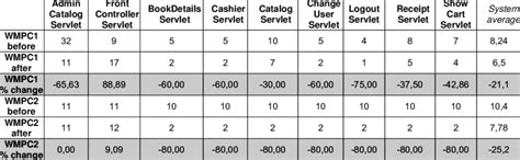 Changes Of The WMPC1 And WMPC2 Metrics After The Implementation Of The