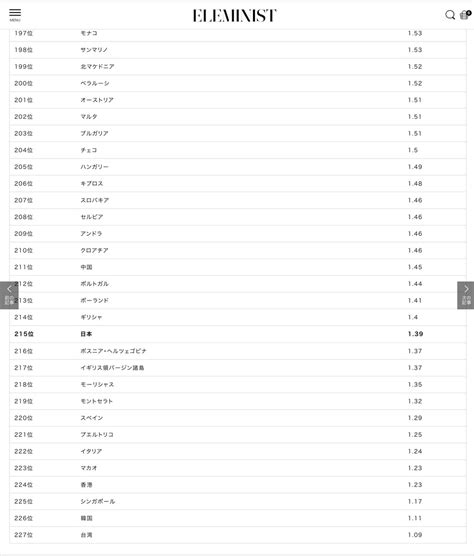 2023年的世界各國出生率排名在此 6parkbbs