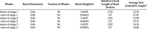 The Main Geometry Parameters Of The Stator And Rotor Of The Three Stage Download Scientific