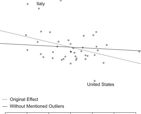 Scatter Plot With Best Fitting Regression Lines Showing The Relation