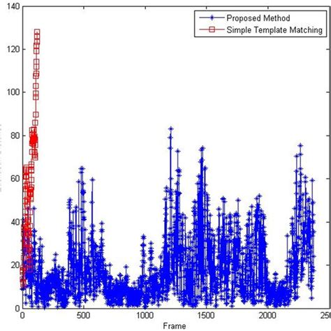 Comparison Between The Simple Template Matching And The New Proposed Download Scientific