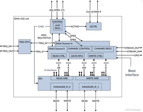 【arm Corelink 系列 1 1 Corelink 系列 产品介绍】 Codingcos的博客 Csdn博客
