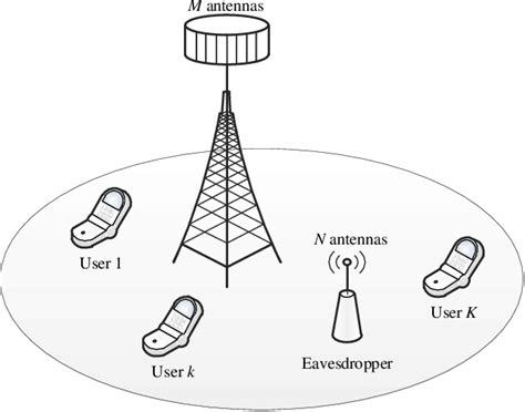 Figure 1 From Secure Massive Mimo With The Artificial Noise Aided