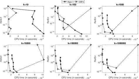 Figure 2 From Modified Filon Clenshaw Curtis Rules For Oscillatory Integrals With A Nonlinear