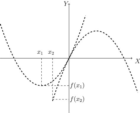 Graph Of The Function G From Theorem 4 Download Scientific Diagram
