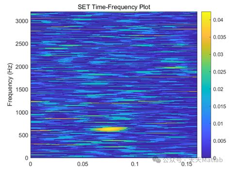 Matlab同步提取变换synchroextracted Transform一维数据转二维图像方法同步提取变换matlab Csdn博客