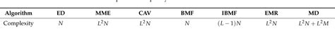 Table 1 From Blind Matching Filtering Algorithm For Spectrum Sensing