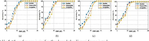 Table 1 From Deep Learning Based Automatic Modulation Format Identification For I2v Visible