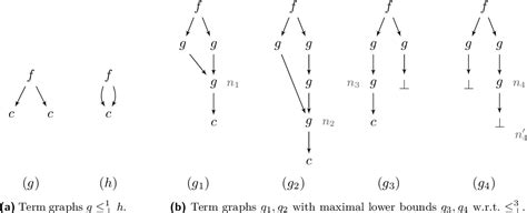 figure 1 from modes of convergence for term graph rewriting semantic scholar