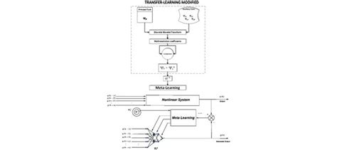 Meta Transfer Learning Using Wavelet Decomposition For Multi Horizon Time Series Forecasting Bohrium