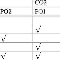 Mapping Of Course Assessments With COs And POs Download Table