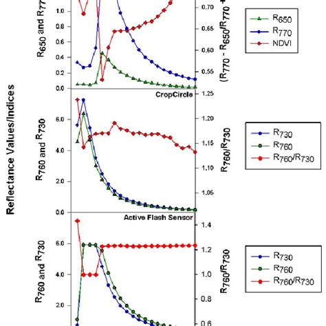 sensor output values indices and wavelengths of three active sensors
