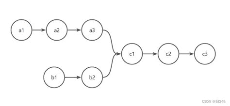 算法通关村第一关 链表经典问题之查找两个链表的第一个公共结点笔记 Csdn博客