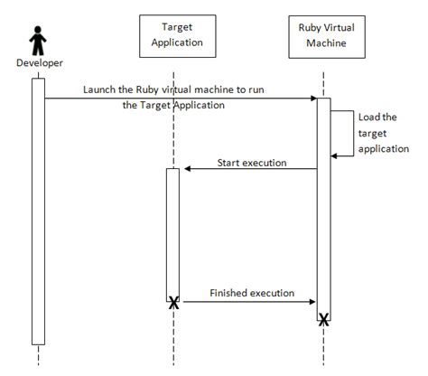 4 Sequence Diagram Running No Debugger Download Scientific Diagram