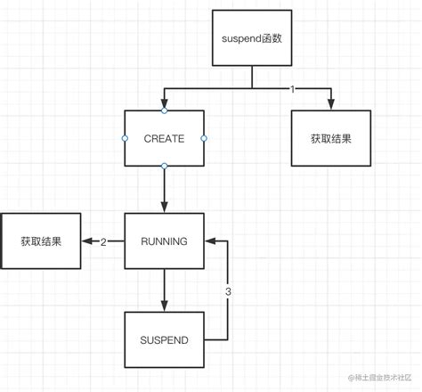Suspend函数与回调的互相转换示例详解android脚本之家