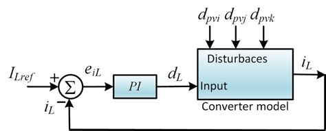 Functional Block Diagram A Mppt Control B Inductor Current Control