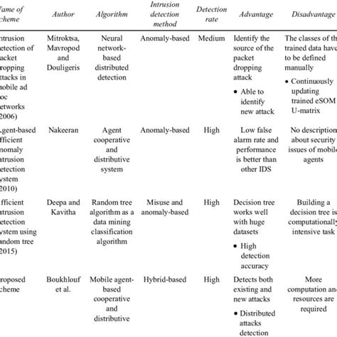 Performance Comparison With Different Existing Schemes Download Table