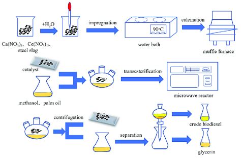 The Experimental Flow Chart Of Catalyst Synthesis And