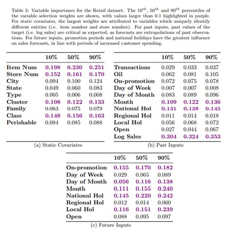 Temporal Fusion Transformers For Interpretable Multi Horizon Time Series Forecasting