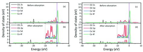 Pdos Plots For O And Ce Ac Before And Bd After The Adsorption Of