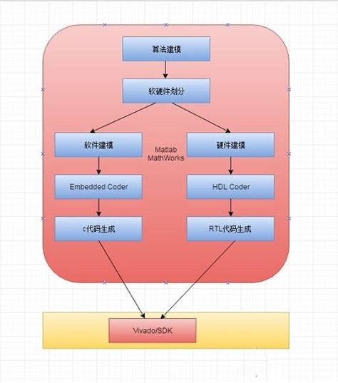 从赛灵思FPGA设计流程看懂FPGA设计 嵌入式