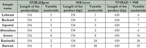 Analysis Of The Two Loci Vf2rad Gene And Ch03c02 Ssr Locus Of The