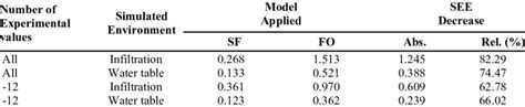 Comparable Results Between The Inverse Sigmoid Function Model And First