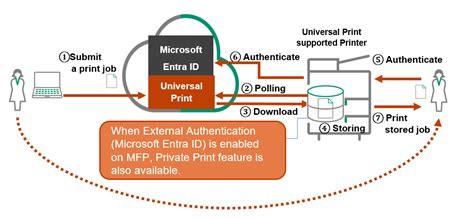 FUJIFILM Business Innovation Universal Print By Microsoft