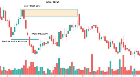 Breaker Block Trading Strategy Dot Net Tutorials