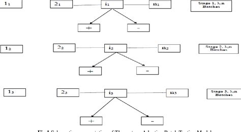 Figure 1 From Three Stage Adaptive Batch Testing Model For Estimating Prevalence Of A Trait