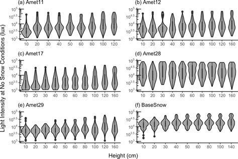 Violin Plot Rotated Kernel Density Showing The Probability Density