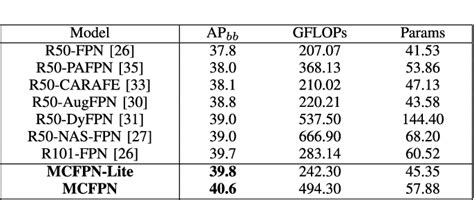 Figure 1 From Bridging Multi Scale Context Aware Representation For Object Detection Semantic