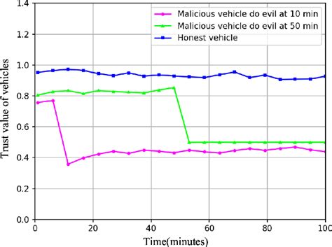 Figure 8 From Blockchain Based Trust Management Model For Vehicular Ad