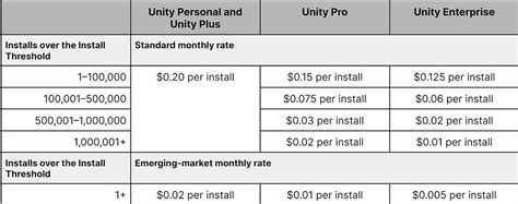 Unitys Pricing Model What You Need To Know