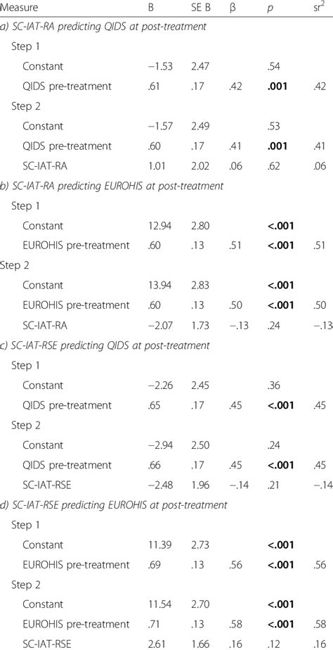 hierarchical regression analysis implicit attachment predicting