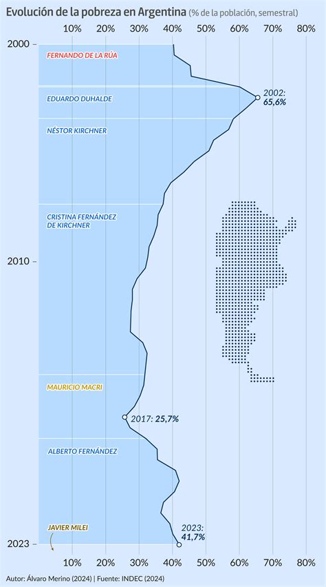 La Evolución De La Pobreza En Argentina En Lo Que Va De Siglo Mapas