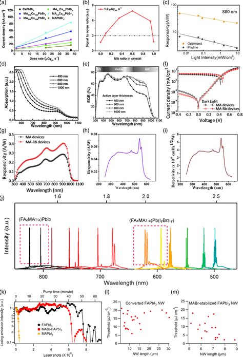 A The Xrayinduced Current Density Of MAxCs1xPbBr3based Detector As
