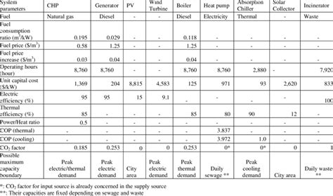 Parameters Used For The Muc Optimizing Algorithm Download Table