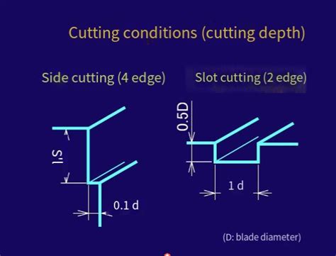 CNC Milling Technology Operating And Machining Conditions LS Tech