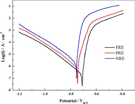The Polarization Curves Of The Samples Download Scientific Diagram