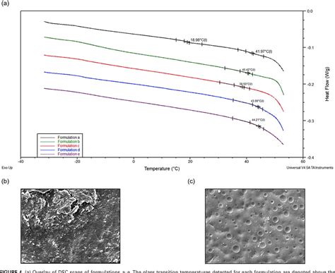 Figure 4 From Using Polyl Lactic Acid And Polyɛ Caprolactone Blends To Fabricate Self
