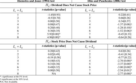 Nonlinear Granger Causality Test Results Germany Download Table
