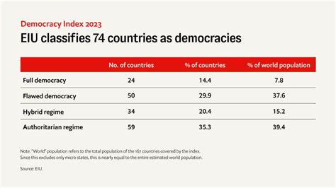 Democracy Index Conflict And Polarisation Drive A New Low For Global Democracy Economist