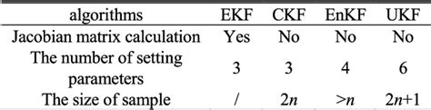 Table 1 From Comparisons On Kalman Filter Based Dynamic State Estimation Algorithms Of Power