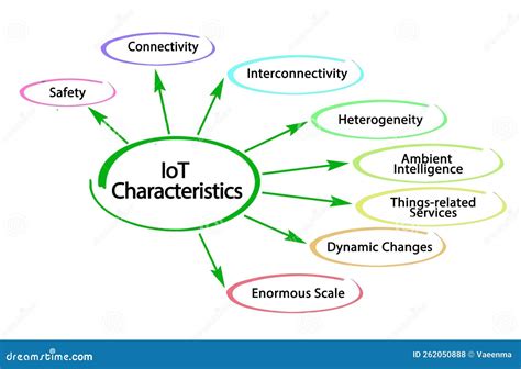 Main Characteristics Of Iot Stock Illustration Illustration Of Heterogeneity Intelligence
