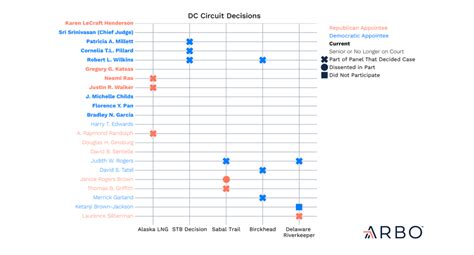 Developing Dc Circuit Party Line Split May Impact Future Ferc Pipeline